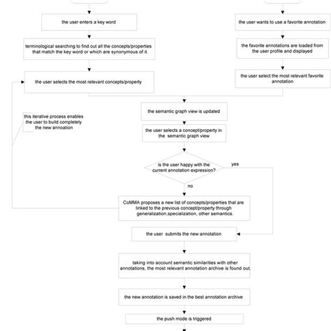 The Whole Annotation Process Download Scientific Diagram