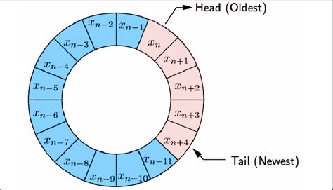 11 Représentation Dune Mémoire Circulaire Circular Buffer Pour Download Scientific Diagram