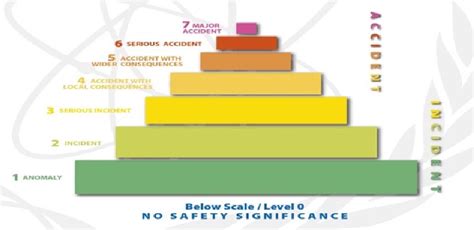 International Nuclear And Radiological Event Ines Scale Source Download Scientific Diagram