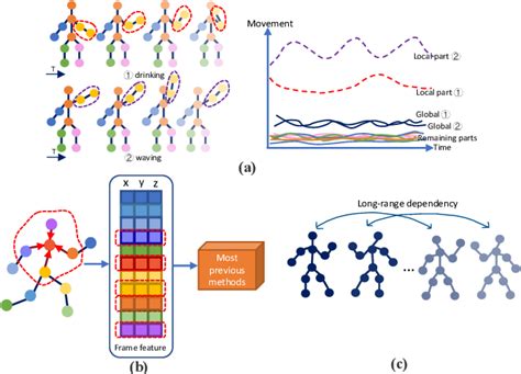figure 1 from glta gcn global local temporal attention graph