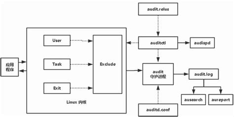 利用linux Audit分析安全威胁 · Lonilss Blog