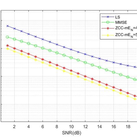 Mse Performance Of Ls Mmse Zcc Me N 4 And Zcc Me N 5 Download Scientific Diagram
