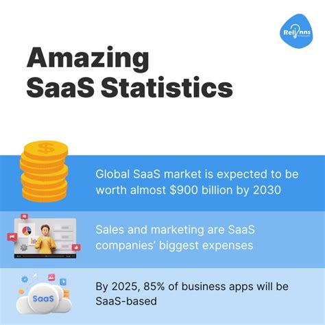 Relinns Technologies On Linkedin Saas Technology Saasstats
