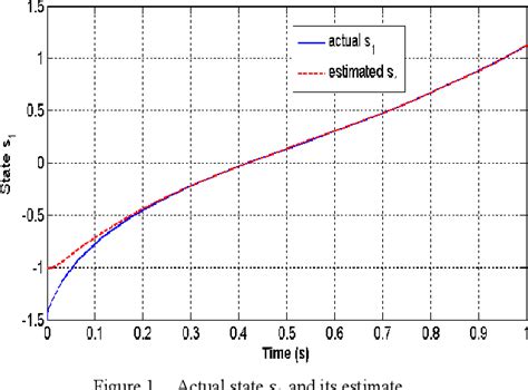 Figure 1 From Observer Based State Estimation Of Conformable Fractional Systems For Various