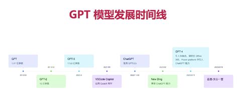 1 2 GPT发展时间线 ChatGPT 从零到一打造私人智能英语学习助手 知乎