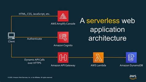 Networking Best Practices For Your Serverless Applications Ppt