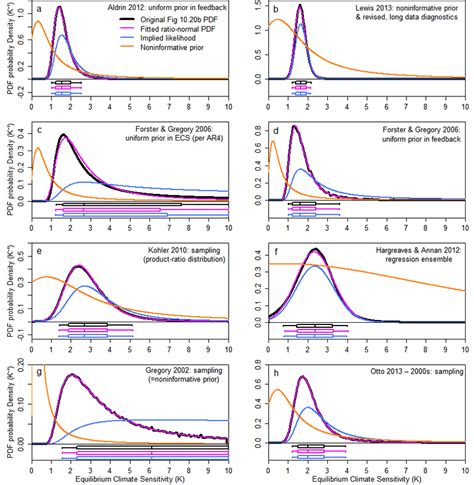 Pdfs For Eight Of The Observationally Based Ecs Estimates Featured In