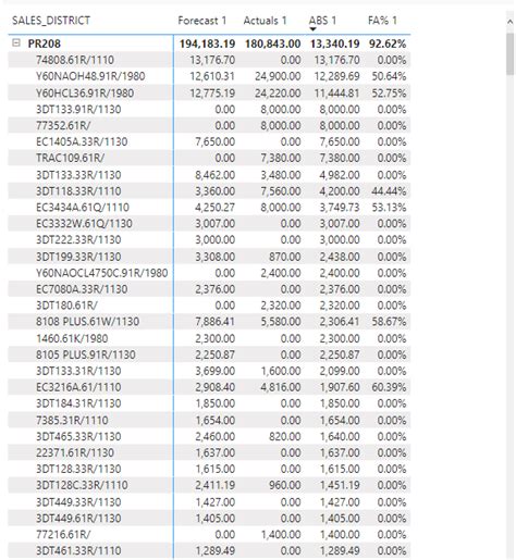 Solved Drilldown To Show Sum Of Measures Value Microsoft Fabric