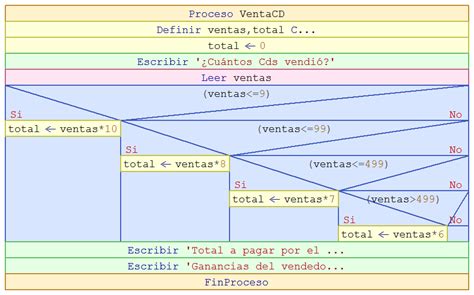 16 Algoritmos Ejercicios Estructuras Selectivas Pseint Aprender A