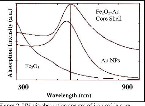 Figure 2 From Superparamagnetic Iron Oxide Gold Core Shell Nanoparticles For Biomedical