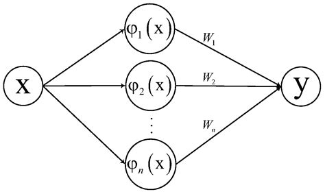 Deep Neural Network Multi Task Hyper Parameter Optimization Method And