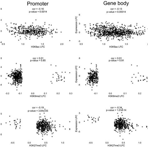 Correlation Analyses Between Differentially Modified Genes And Gene Download Scientific Diagram