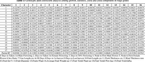 Table 1 From Path Coefficient Analysis For Yield And Yield Attributing