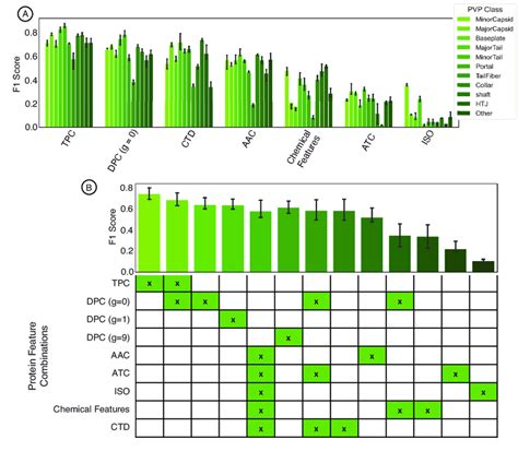 Protein Feature Extraction Testing A The F1 Score For Different