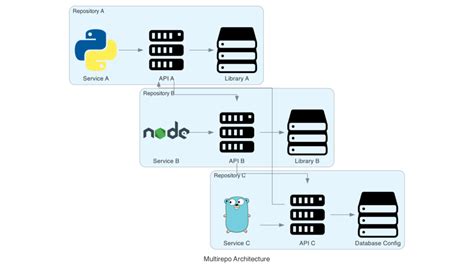 What Is A Monorepo Architecture Monorepo Vs Multi Repo Vs Monolith