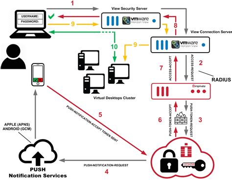 Remote Access With Vmware Horizon