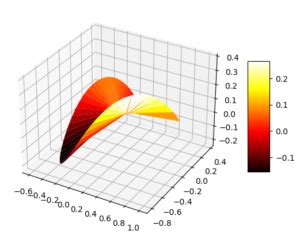 How To Plot A D Surface Triangulation Plot In Python Data Science Parichay