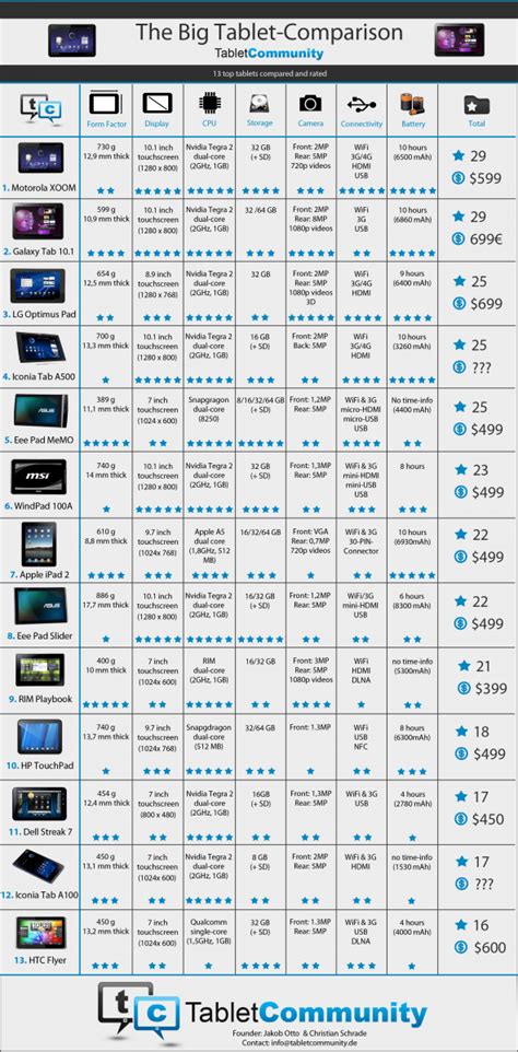 Top Tablets Compared By Prices Specs Detailed Analysis With Xoom