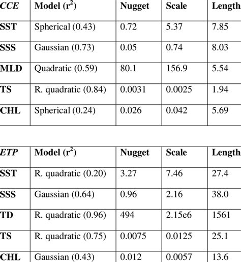 variogram model results anisotropy constrained as described in the
