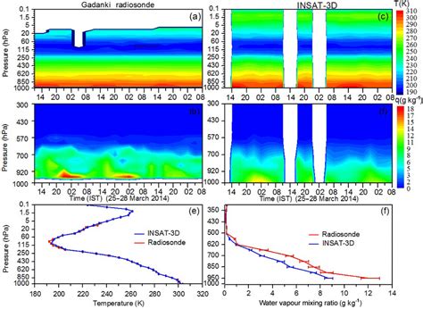 Temporal Variation Of A Temperature And B Water Vapour Mixing Ratio
