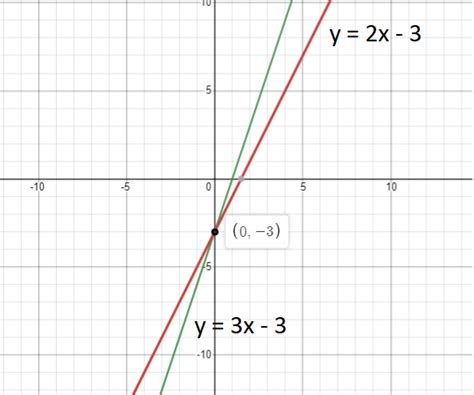 Solve The Equation Graphically 2x 3 3x 3 Quizlet