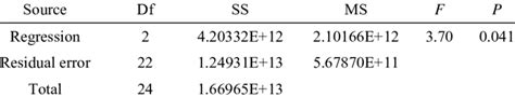 Analysis Of Variance ANOVA Table Download Scientific Diagram