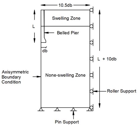 model parts and boundary conditions in abaqus download scientific