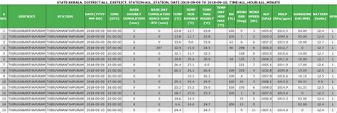 Station Wise Hourly Rainfall Data From Imd Now Available India Water