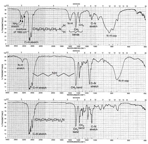 Organic Spectroscopy International Infrared Spectroscopycharacterisation Of Organic Compounds