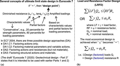 Eurocode 7 And Lrfd Design Concepts A Characteristic Values Partial