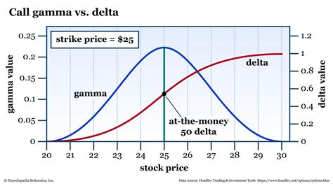 Options Delta Gamma Explained A Traders Guide Britannica Money