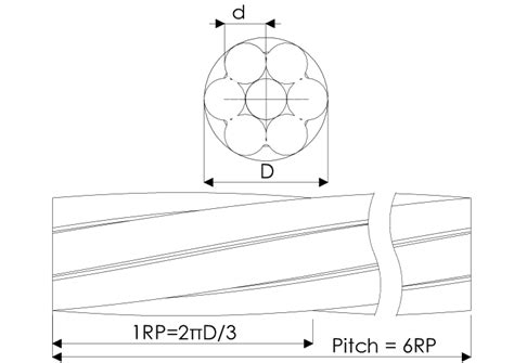 Stranded Cable Geometry And Definition Of The Main Parameters
