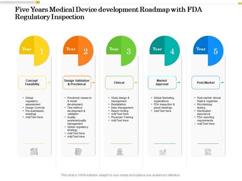 Five Years Medical Device Development Roadmap With Fda Regulatory