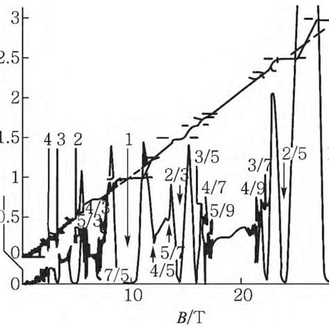 Fractional Quantum Hall Effect 3 Download Scientific Diagram