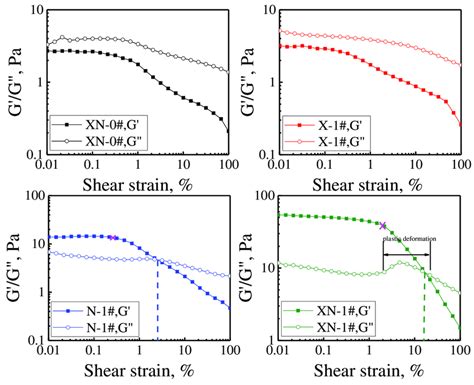 Variation In The Viscoelastic Modulus Of Foam Over Shear Strain