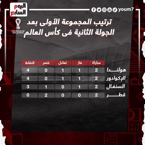 ترتيب المجموعة الأولى بعد الجولة الثانية هولندا والإكوادور فى الصدارة