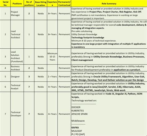 Varsha Singh On Linkedin Hiringalerts Developerjobs