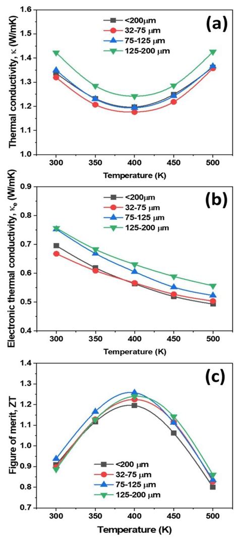 Temperature Dependence Of A Total Thermal Conductivity B