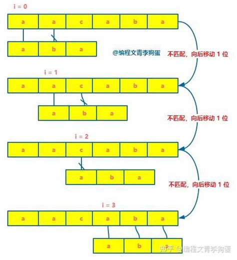 怎么理解kmp算法中的next数组 知乎