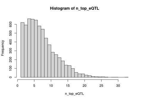 Cell Type Level Eqtl Pairwise Sharing And Global Patterns