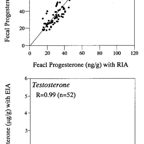 Correspondence Between Ria And Eia Assay Results Fecal