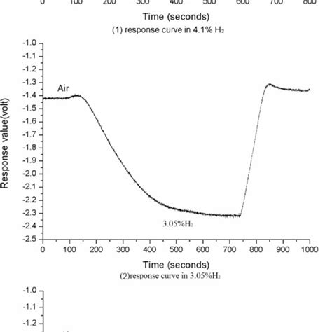 The Response Curve Of Sensor Versus Different Hydrogen Concentrations