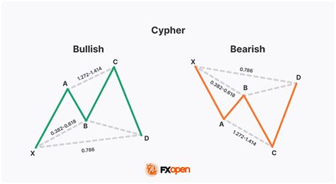 Identifying And Trading The Cypher Harmonic Pattern Market Pulse