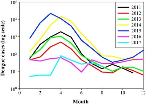 Distribution Of Confirmed Dengue Cases In Log Scale Per Download Scientific Diagram