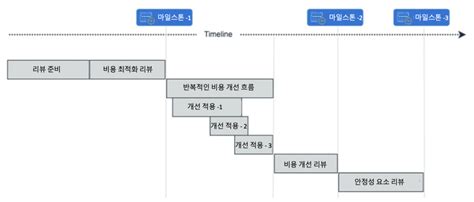 AWS Well Architected 프레임워크와 AWS Trusted Advisor 를 사용한 데이터 기반의 비용 최적화 리뷰