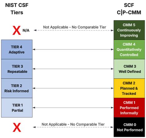 Nist Csf Tiers Vs Scf Maturity Model Secure Controls Framework