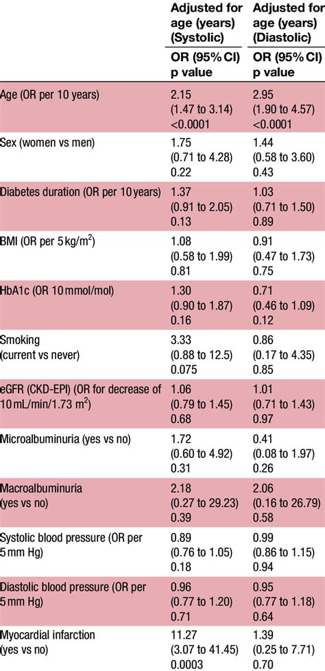 Analyses Of Risk Factors For Systolic And Diastolic Dysfunction