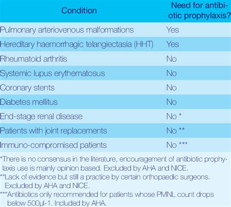 Conditions Other Than Ie For Which Antibiotic Prophylaxis Has Download Table