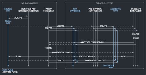 Admiralty Scheduling Diagram Between A Source And Target Clusters With