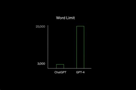 Chat GPT 4 Vs Chat GPT 3 What S New